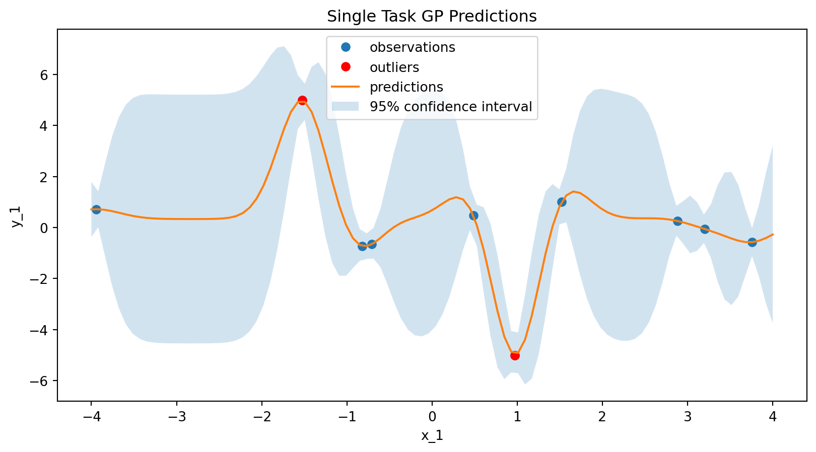 Outlier Detection and Robust GP – BoFire